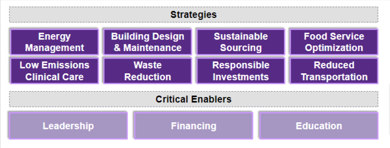 Healthcare Delivery Systems Decarbonization Framework - NYU Stern